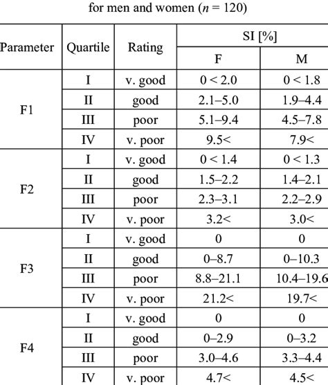 Gait Symmetry Index Si Intervals For Gait Based On Parameters Download Scientific Diagram