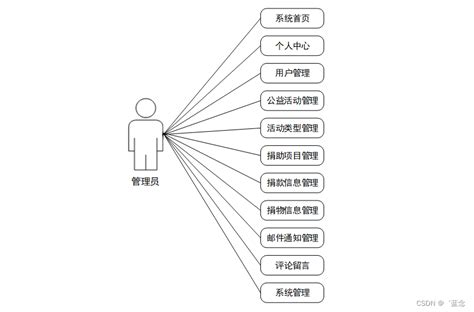 计算机毕业设计springboot的公益宣传系统设计8pyxp9【附源码数据库部署lw】 Csdn博客