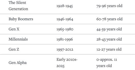 These Are The Generation Years According To Pew Research Center R