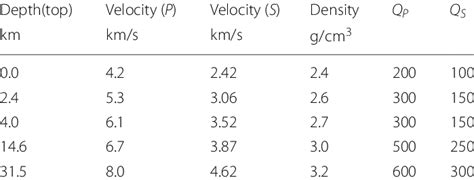 Velocity Structure Model Used To Calculate The Synthetic Records