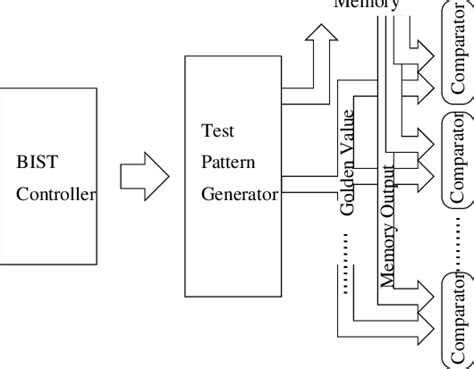Bist Design For Parallel Output Evaluation Download Scientific Diagram
