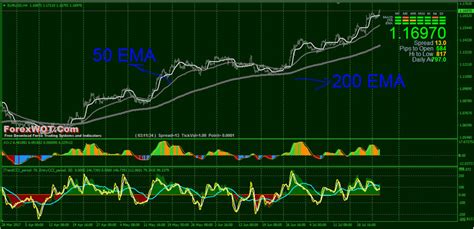 Forex Major Trend Trading With Adaptive Laguerre Filter And Double Cci Ema Indicator Forex