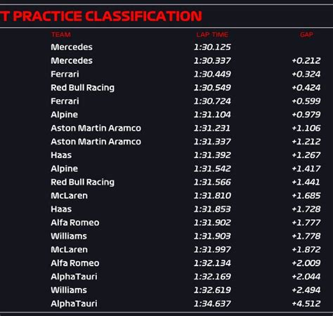 Resultados Libres 1 Mercedes Sorprende Con Un 1 2