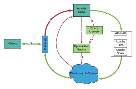 Uber S Real Time Data Intelligence Platform At Scale Improving Gairos