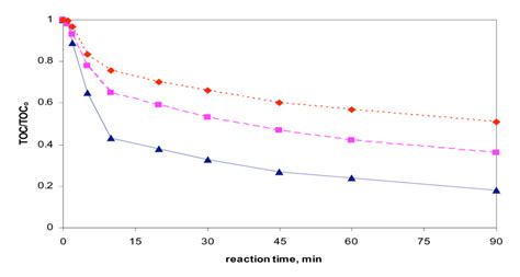 Normalised Toc Time Profiles During Fenton Degradation Of Las As A Download Scientific Diagram