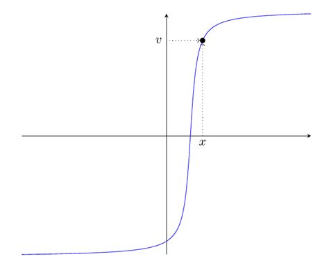 TikZ Code Generated By GeoGebra Improperly Scales The Plot TeX