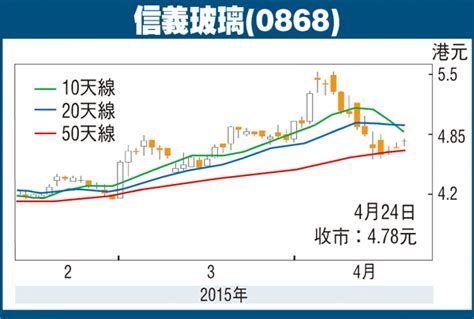 證券分析信義玻璃估值低具吸引 香港文匯報