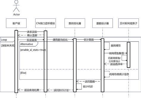 GaussDB高智能 智能优化器介绍 EW帮帮网