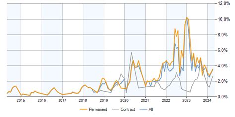 Gcp Jobs In Glasgow Co Occurring Skills And Salary Benchmarking It