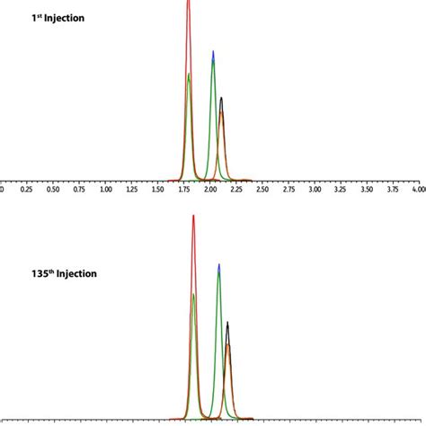 Human Plasma Fortified With Metanephrine Normetanephrine And Download Scientific Diagram