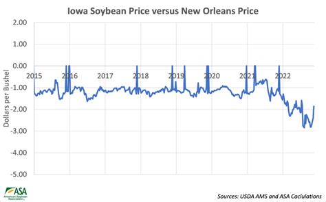 Economists Angle Transportation Issues Challenge Soybean Exports American Soybean Association