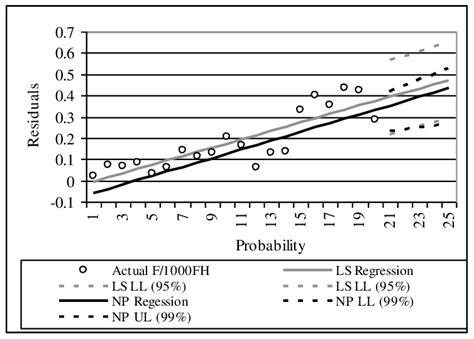 servo cylinder comparison of least squares regression to non parametric