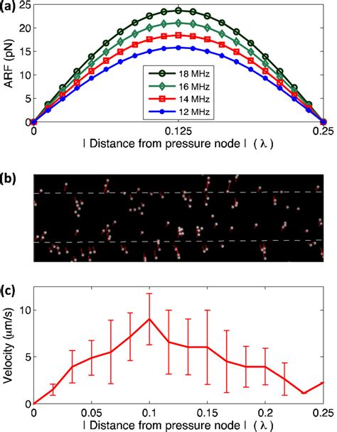 Tunable Patterning Of Microparticles And Cells Using Standing Surface
