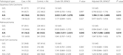 Stratification Analyses Of H19 Polymorphisms Rs217727 And Risk Of Lc