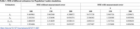 Table 1 From Estimation Of Finite Population Mean For A Sensitive Variable Using Dual Auxiliary