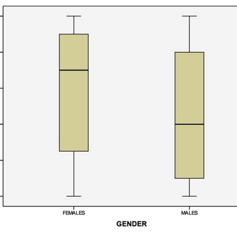 Box Plot Attendance Distributions For Males And Females Download