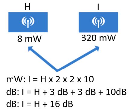 Understanding RF Power And DB Conversion Study CCNP