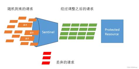 Springclud 微服务保护springcloud信号量隔离 Csdn博客