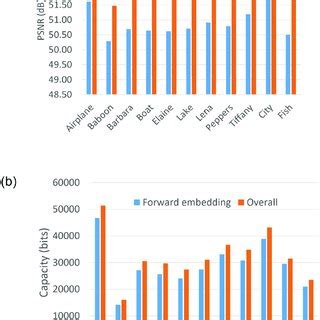 Rate Distortion Performance With Proposed DPVO For Test Images A