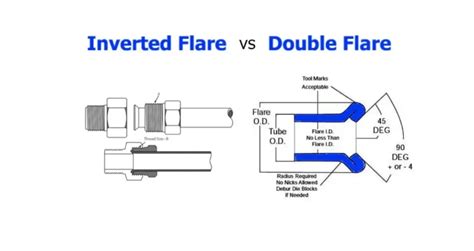 What Fitting Mates With An Inverted Flare Thread