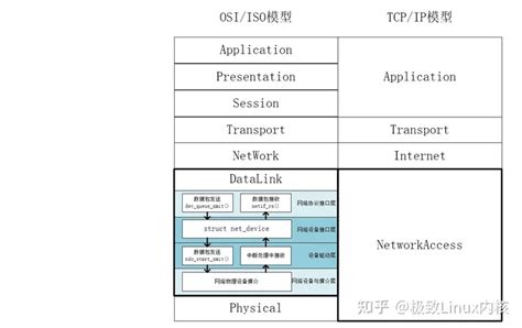 Linux网络设备驱动——驱动模型linux设备驱动模型 Csdn博客