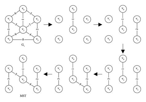 The Process Of Finding The Mst Of G1 Using The Kruskal Algorithm