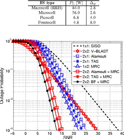 Figure 1 From Downlink Energy Efficiency Analysis Of Some Multiple