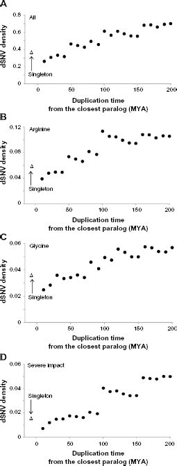 The Dsnv Density In Duplicates Over Time Each Point Shows The Dsnv Download Scientific Diagram