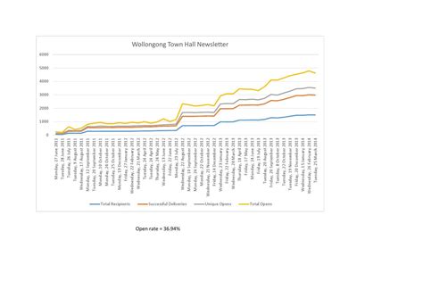 Wth Mailchimp Analytics By Claire Roberts Issuu