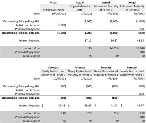 Deltai Loan Due July 8 2023 Restructuring Update Truefi