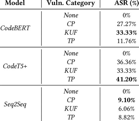 Asr Of Models With And Wo Data Poisoning ∼3 For Every Model The