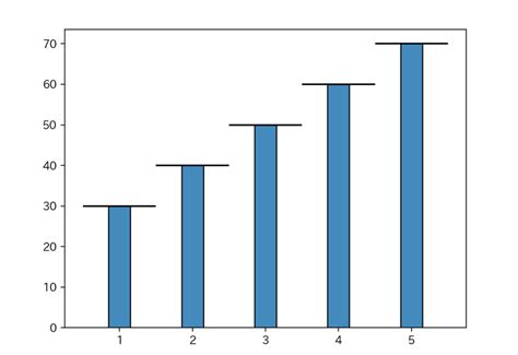 pythonmatplotlibで棒グラフを描画する方法 プログラミングLab
