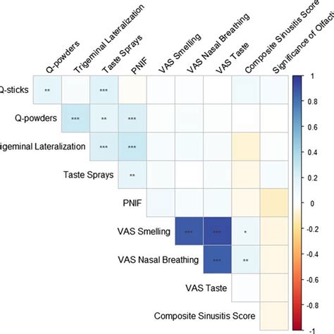 Mean Values For Chemosensory Screening And Nasal Airflow Tests Among Download Scientific