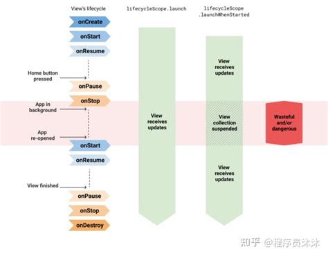 Android开发官方推荐 Flow 取代 LiveData真的有必要吗 知乎