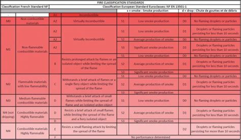 Euroclasses M And B1 Reaction To Fire Classifications What Are The
