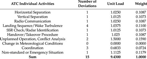 Individual Activities During ATC Based On The HR Graph 14 Download Scientific Diagram