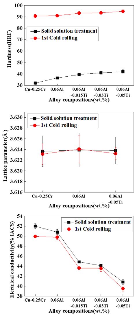 Electrical And Mechanical Properties And Lattice Parameter Variation Download Scientific