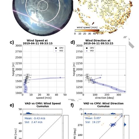 Comparison Of Cloud Motion Vectors Cmv To Wind Lidar Observations Download Scientific Diagram