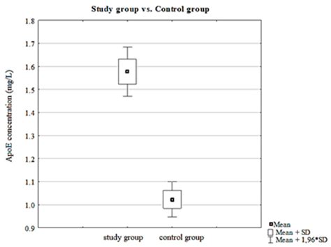 The Significance Of Apolipoprotein E Measurement In The Screening Of Fetal Down Syndrome Pmc