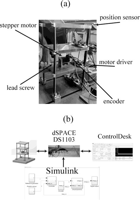 Figure 2 From Robust Internal Model Control Approach For Position Control Of Systems With