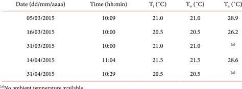 Input And Output Water Temperatures ˚c Of The Cooling System On The