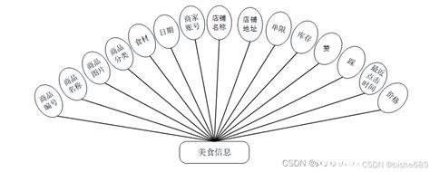 计算机毕业设计springboot基于o2o模式的外卖订餐系统n10ve9【附源码数据库部署lw】 Csdn博客