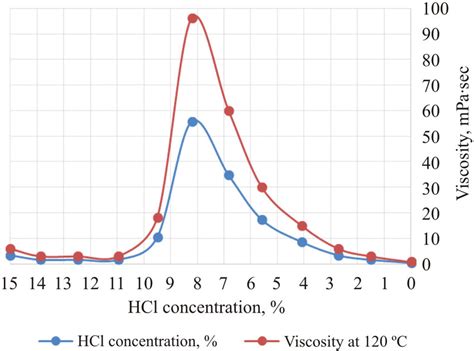 Dependence Of Viscosity On Hcl Concentration In The Acid Solution
