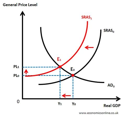 Cost Push Inflation