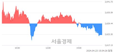 마감 시황 외국인의 팔자 기조 코스피 2623 02 6 42 0 24 하락 마감 서울경제