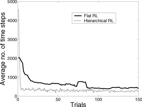Comparison Of The Performance When Learning From Scratch Between Flat