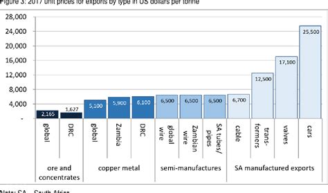 Figure 3 From Moving Up The Copper Value Chain In Southern Africa