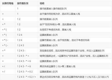 C 同样是讲解逆波兰式为何这篇就图文并茂通俗易懂呢 灰信网软件开发博客聚合