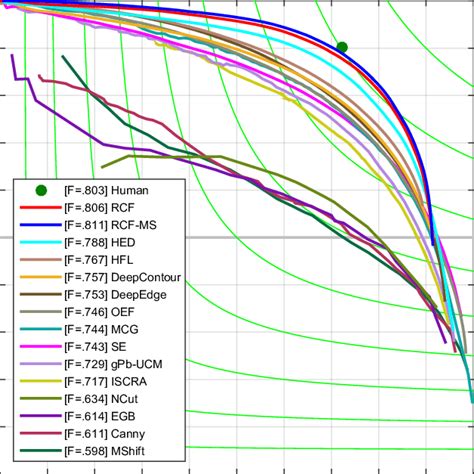 The Evaluation Results On Standard BSDS500 2 Dataset Both