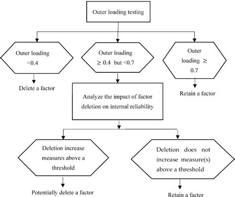 Figure 1 From Cost Deviation Model Of Construction Projects In Saudi Arabia Using Pls Sem